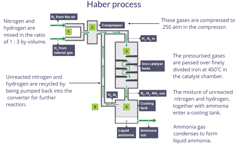 Ammonia | Secondary 4 Chemistry - Geniebook